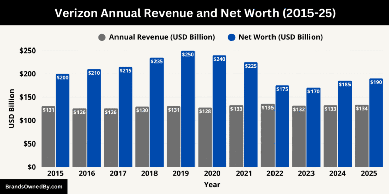 What Companies Does Verizon Own? – Brands Owned By