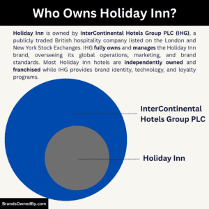 Who Owns Holiday Inn: Ownership Insights – Brands Owned By