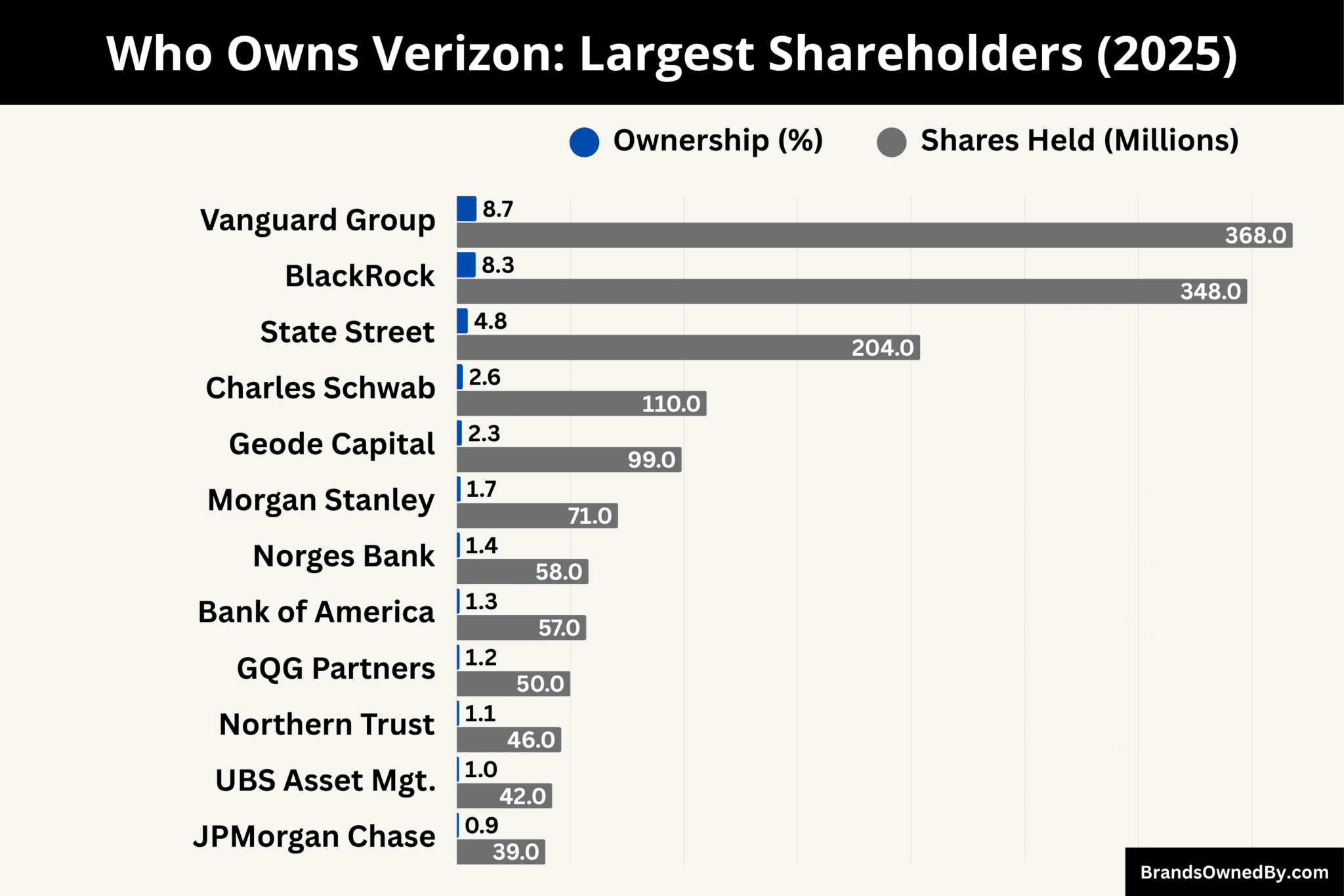 Who Owns Verizon: Largest Shareholders – Brands Owned By