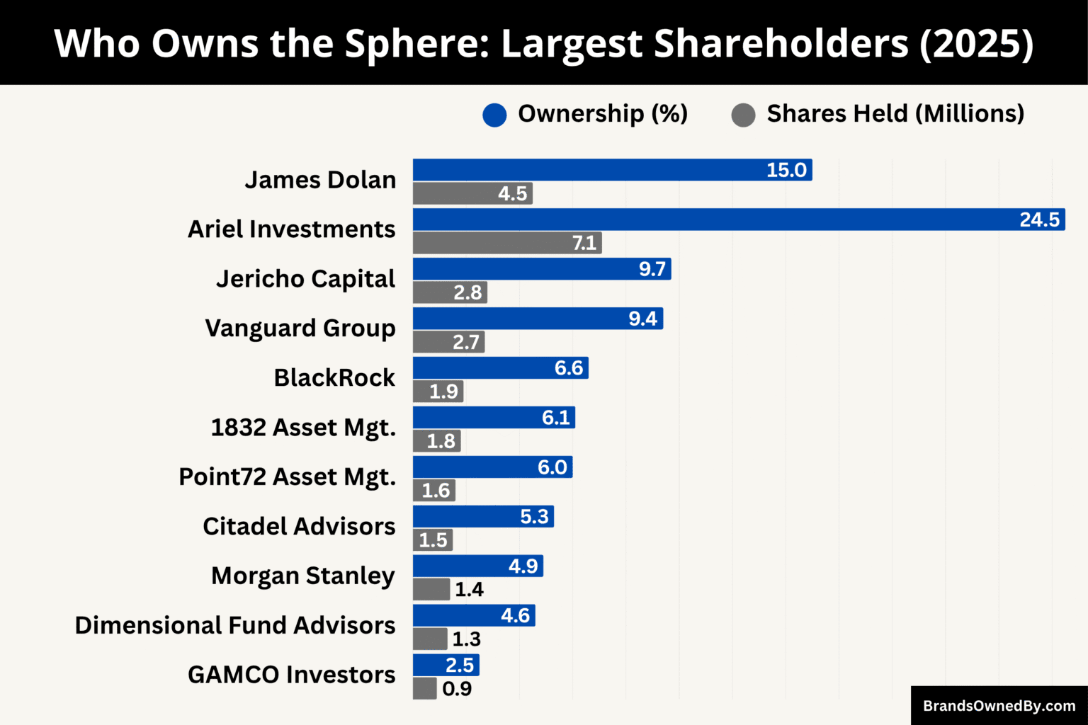 Who Owns the Sphere in Las Vegas: Top Shareholders – Brands Owned By