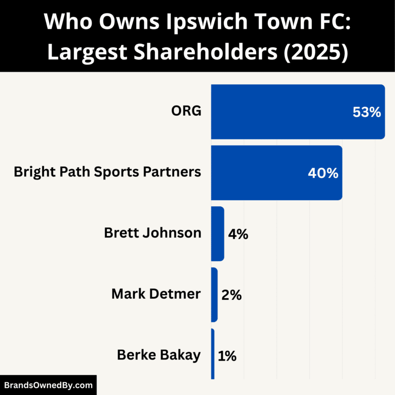 Who Owns Ipswich Town FC: Top Shareholders – Brands Owned By