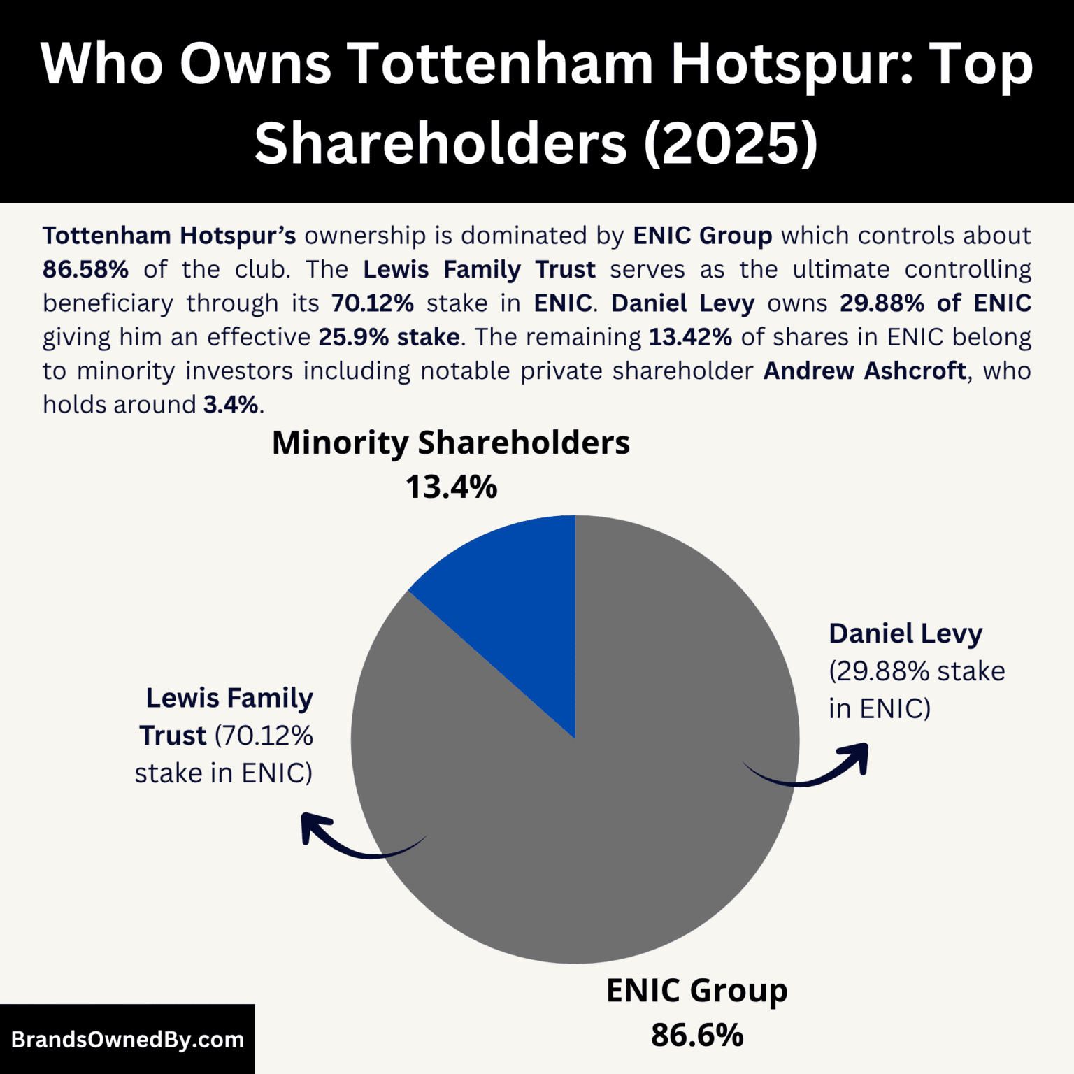 Who Owns Tottenham Hotspur: Top Shareholders – Brands Owned By
