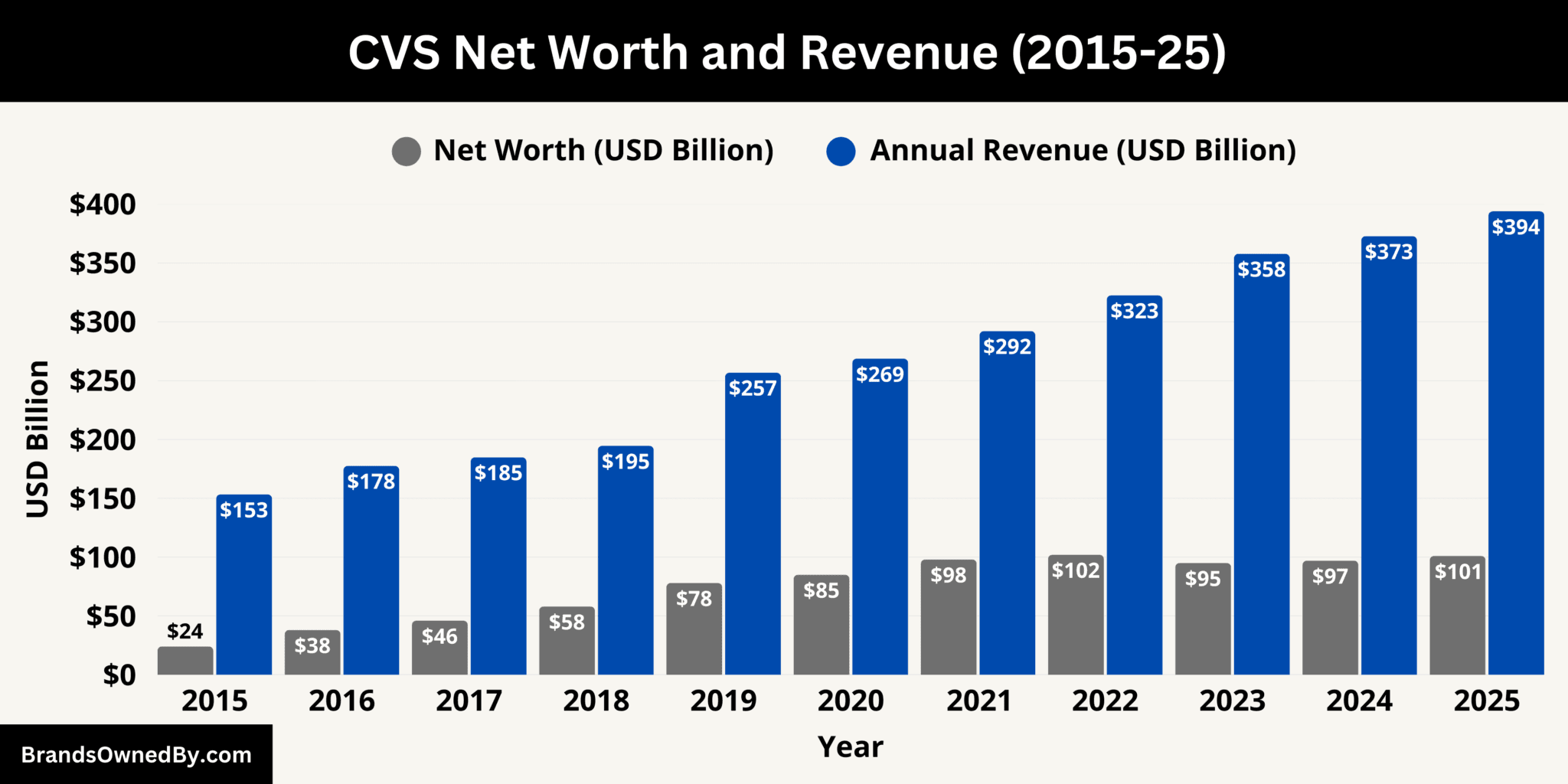 Who Owns CVS: Major Shareholders – Brands Owned By