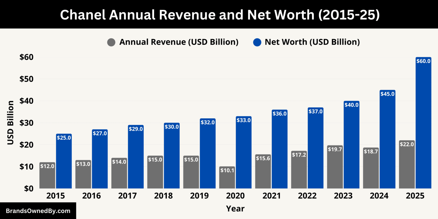 Who Owns Chanel: Ownership Breakdown – Brands Owned By