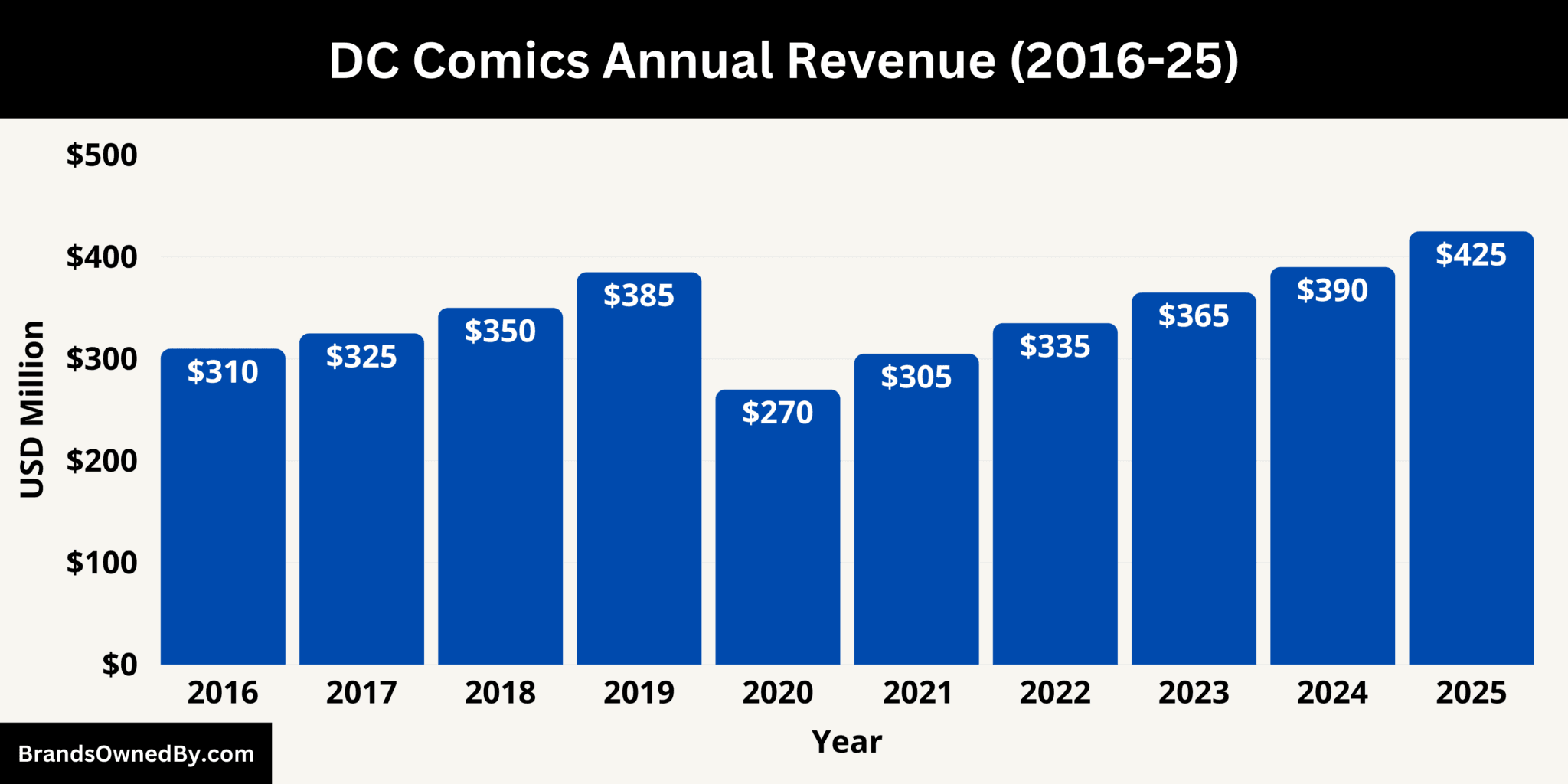 Who Owns DC Comics: Ownership Explained – Brands Owned By