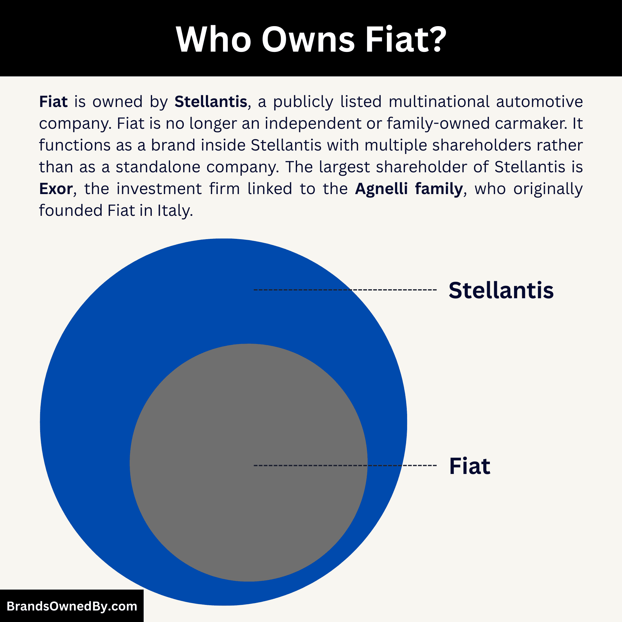 Who Owns Fiat: Ownership Explained – Brands Owned By