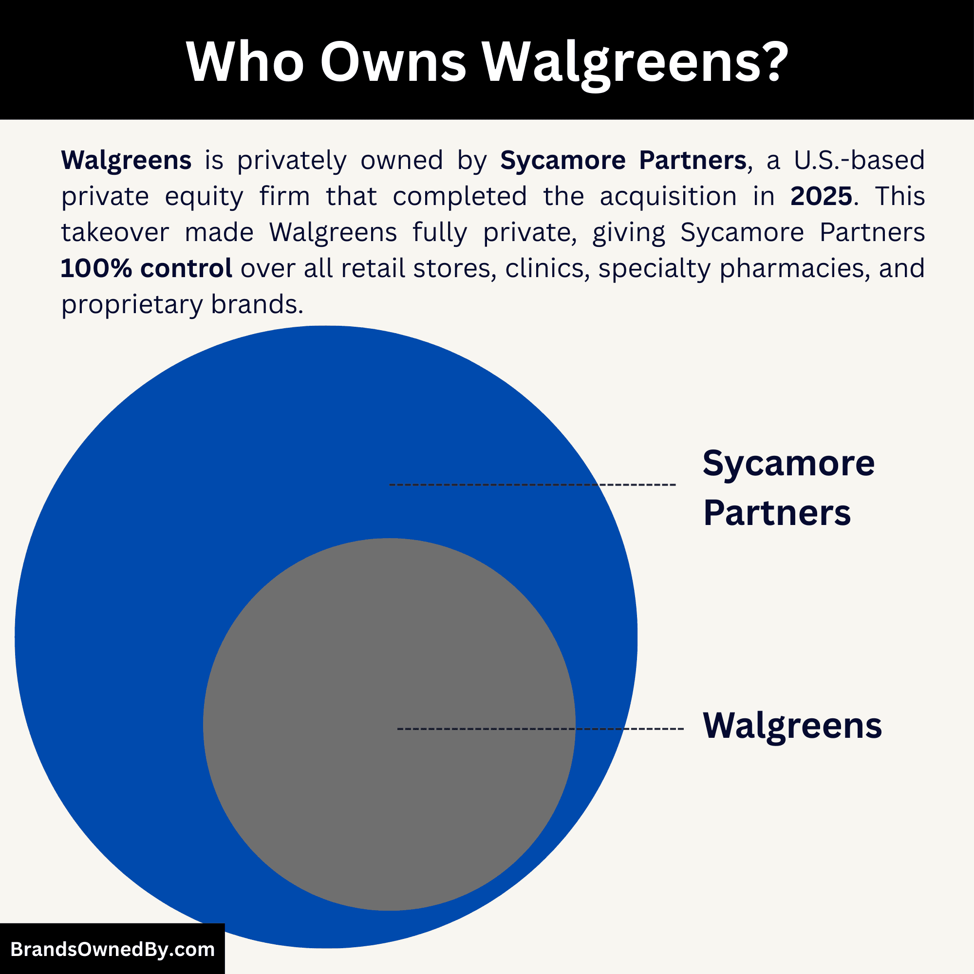 Who Owns Walgreens: Ownership Insights – Brands Owned By