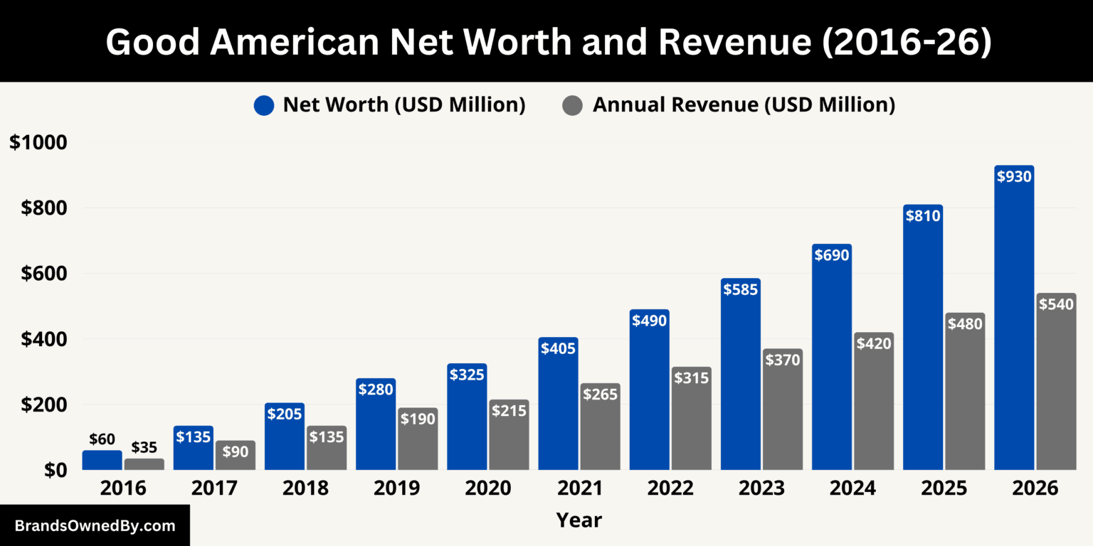 Who Owns Good American: Ownership Guide – Brands Owned By