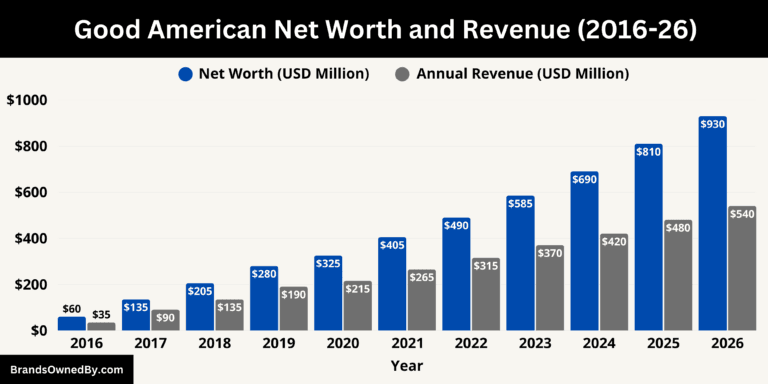 Who Owns Good American: Ownership Guide – Brands Owned By