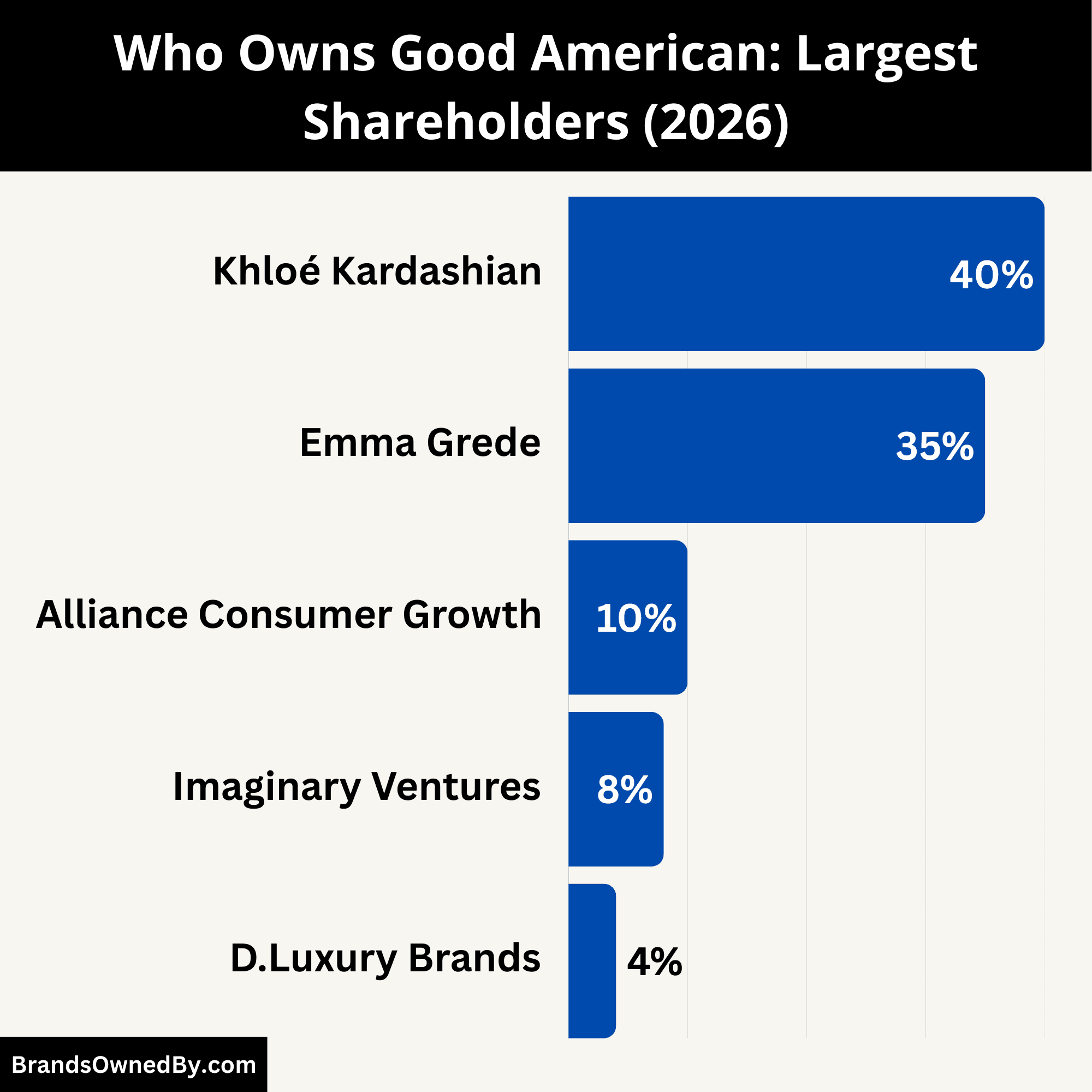 Who Owns Good American: Ownership Guide – Brands Owned By