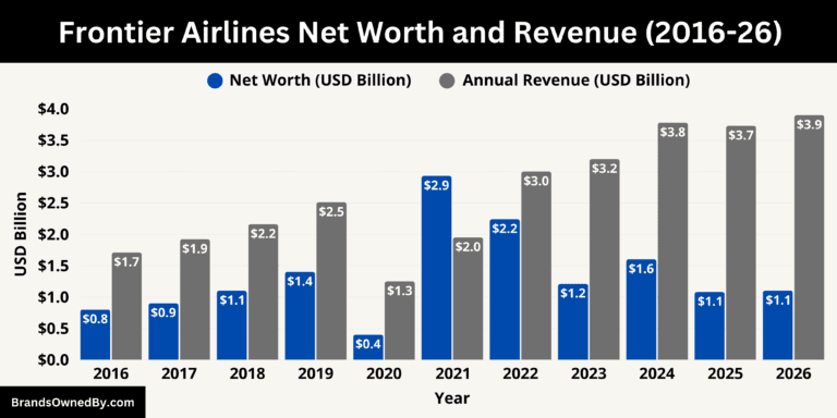 Who Owns Frontier Airlines: Ownership Guide – Brands Owned By