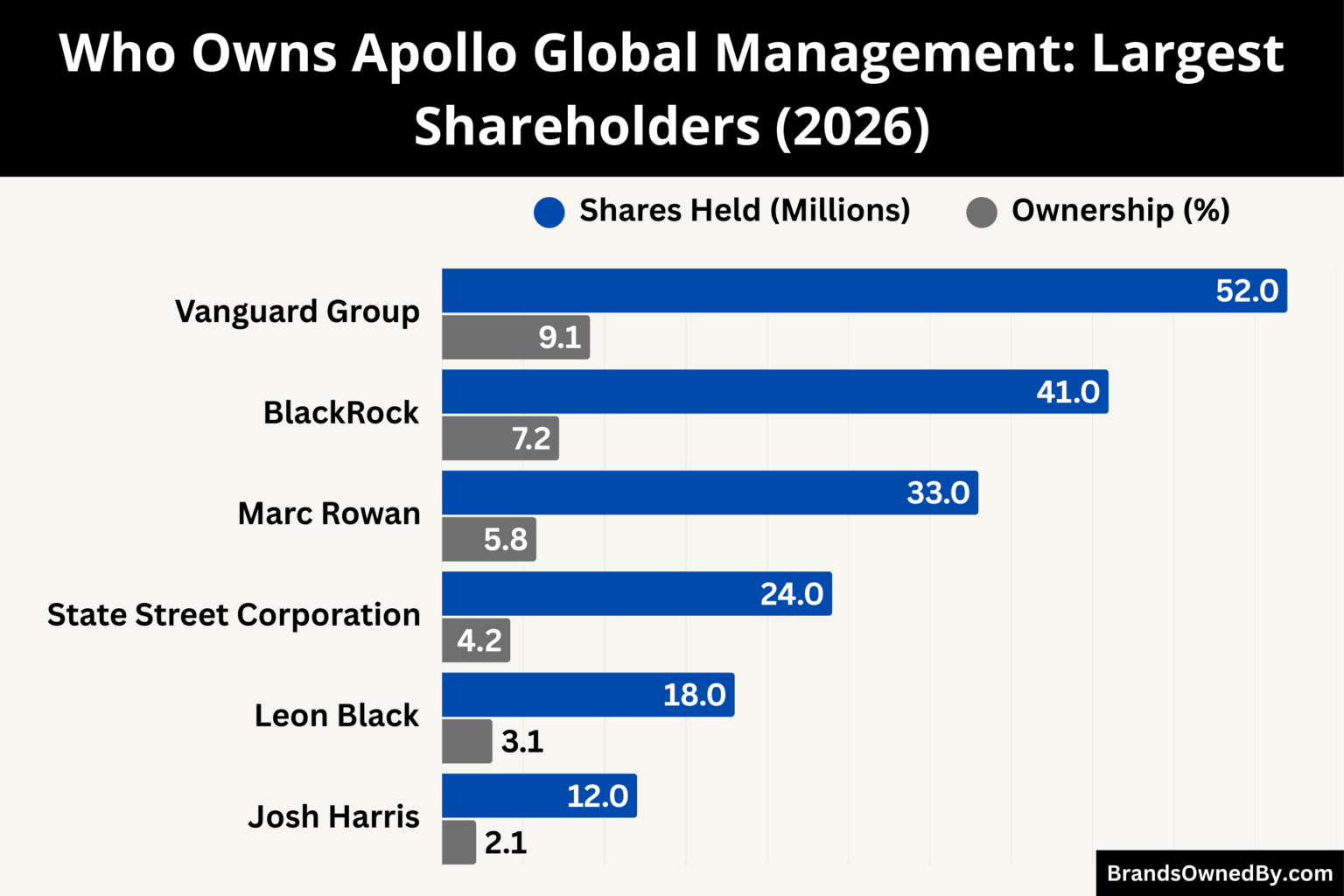 Who Owns Apollo Global Management: Largest Shareholders – Brands Owned By