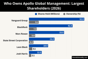 What Companies Does Apollo Global Management Own? – Brands Owned By