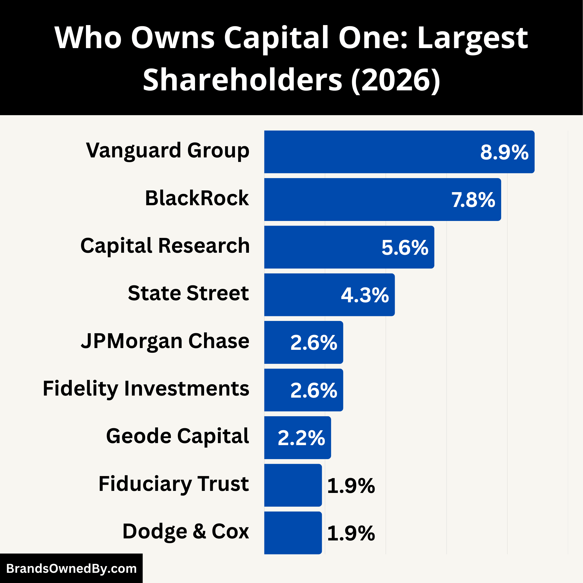 Who Owns Capital One: Largest Shareholders – Brands Owned By