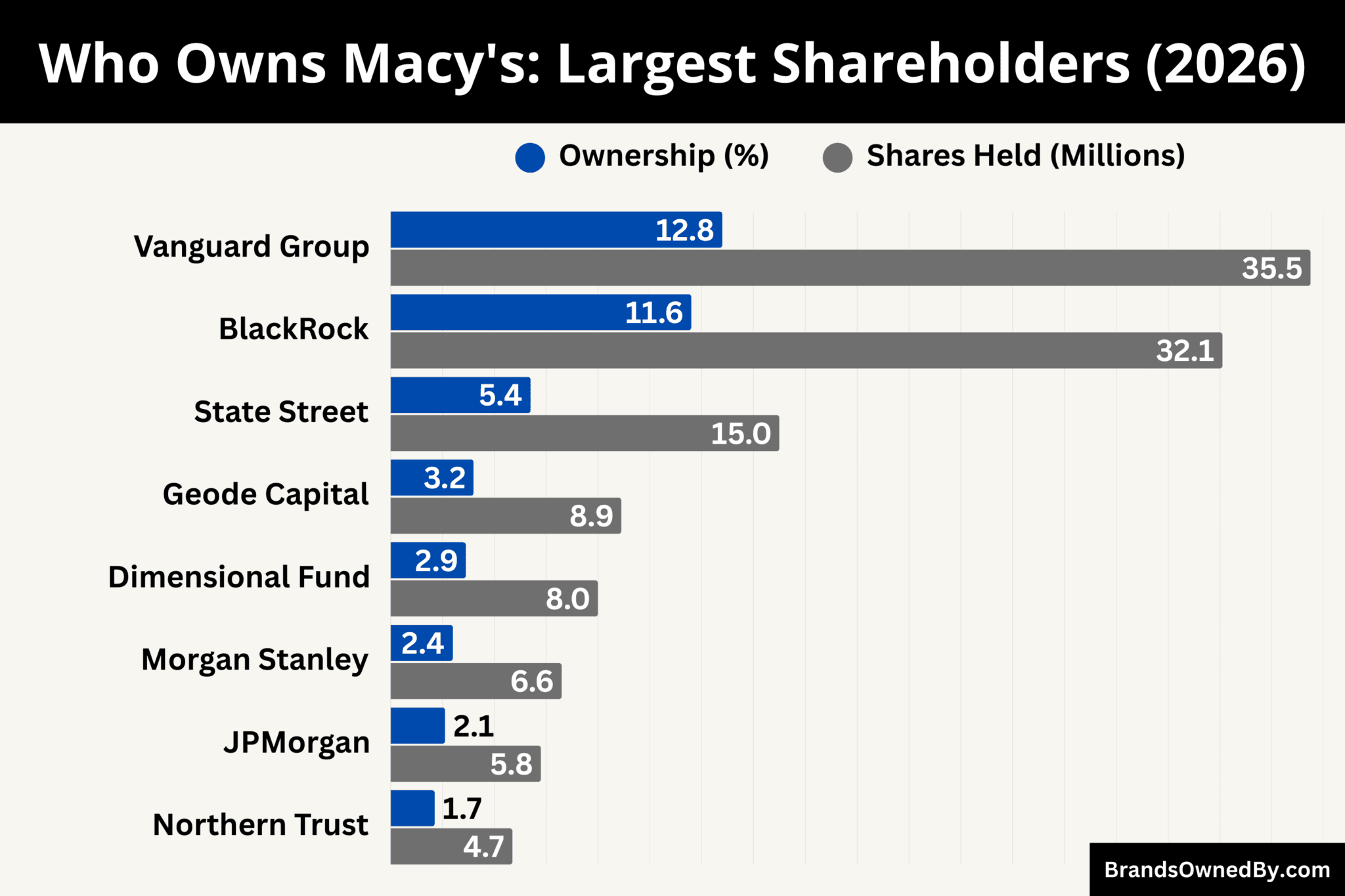 Who Owns Macy's: Major Shareholders – Brands Owned By