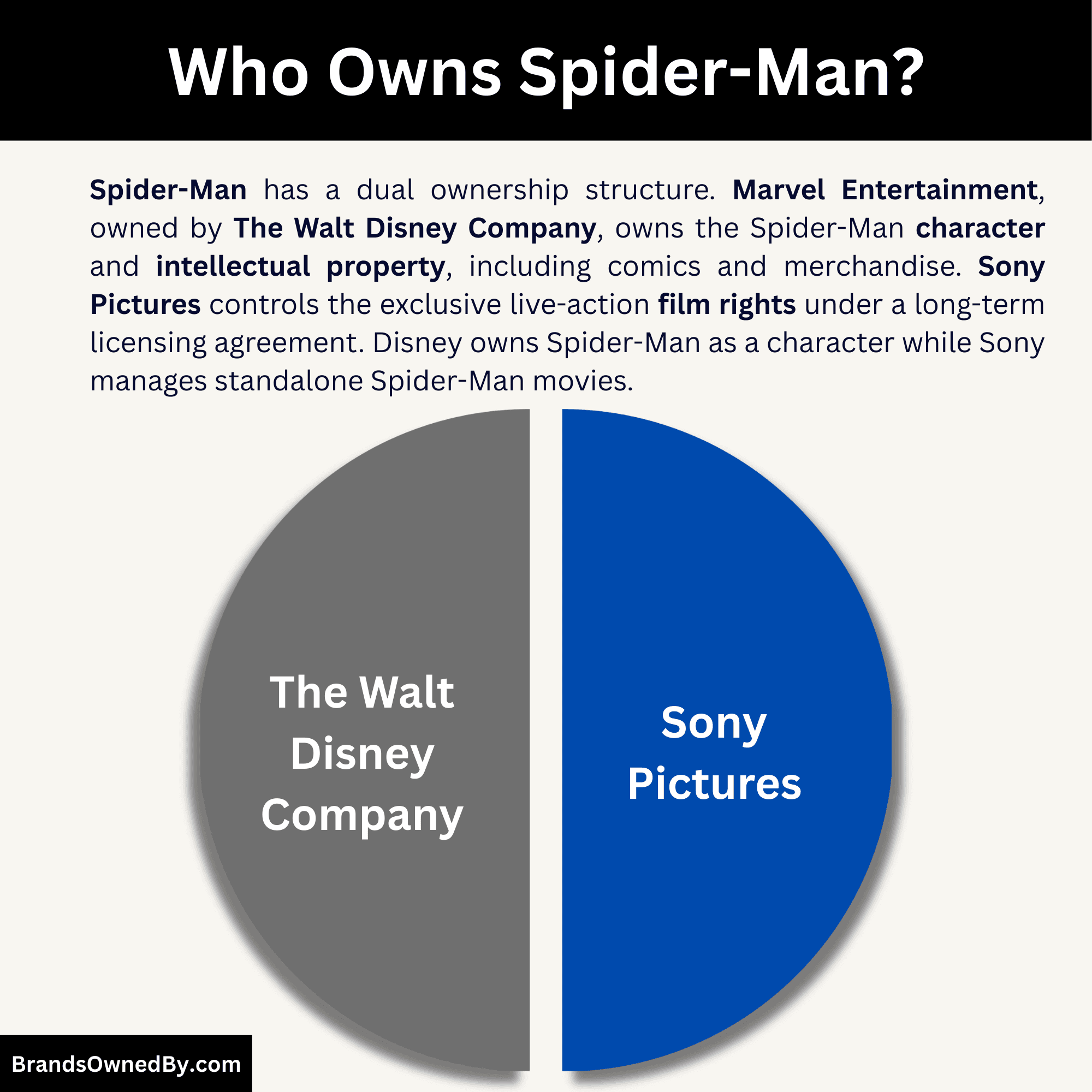 Who Owns Spider-Man: Ownership Guide – Brands Owned By
