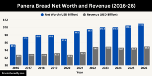 Who Owns Panera Bread: Ownership Insights – Brands Owned By