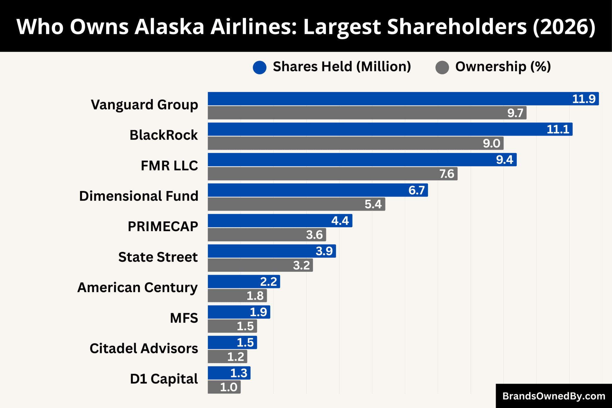 Who Owns Alaska Airlines: Top Shareholders – Brands Owned By