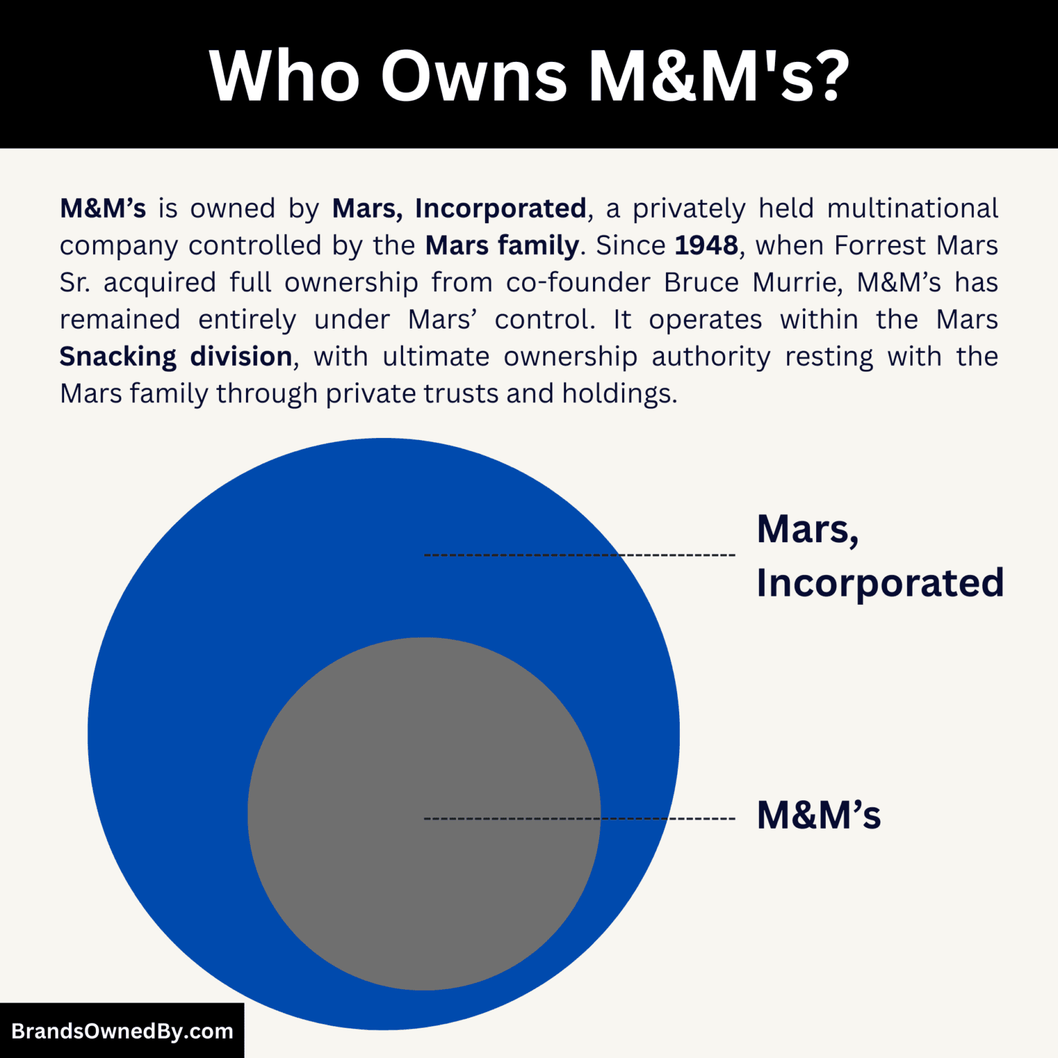 Who Owns M&M's? Full Ownership Breakdown – Brands Owned By
