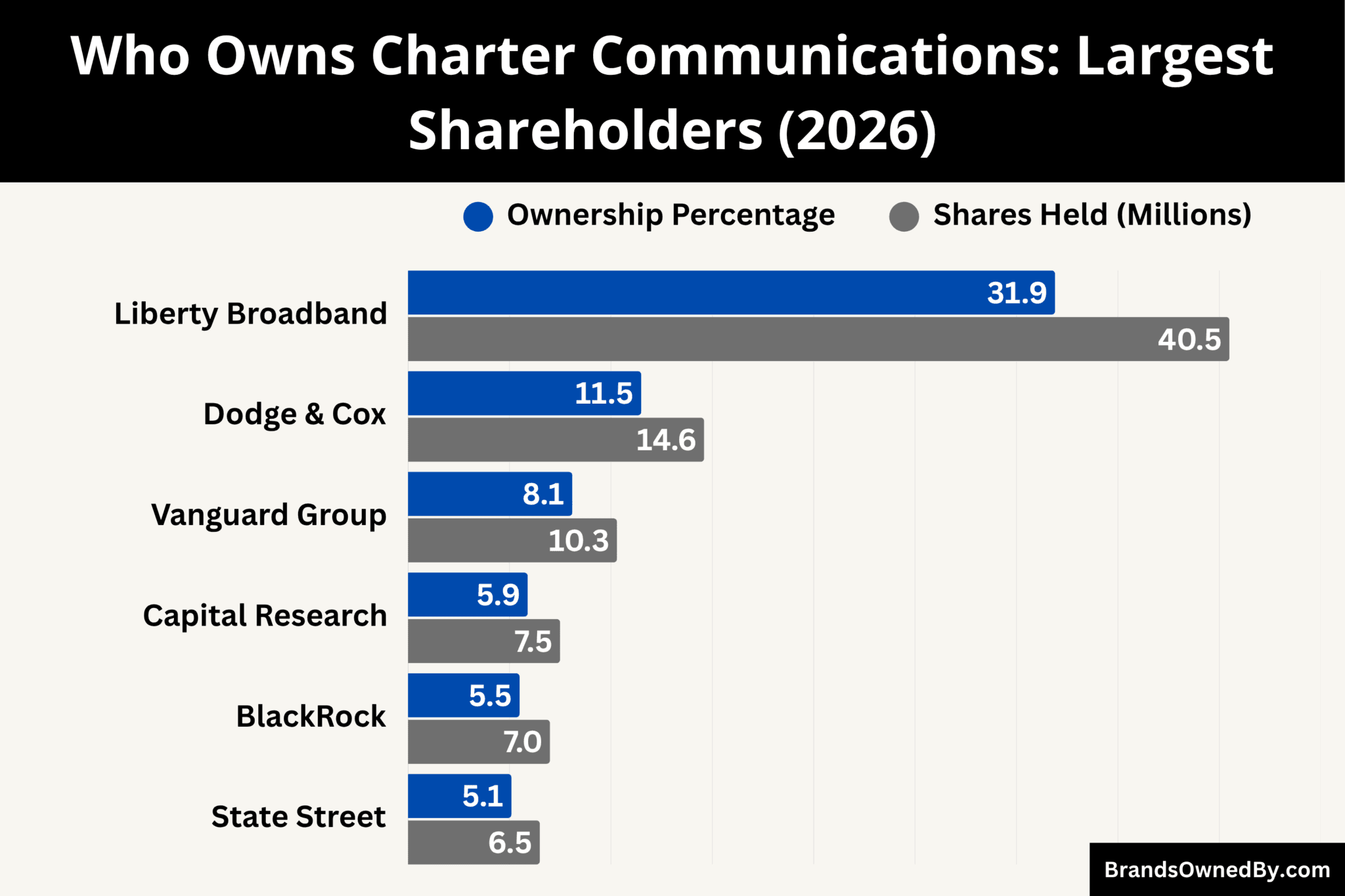 Who Owns Charter Communications: Top Shareholders – Brands Owned By
