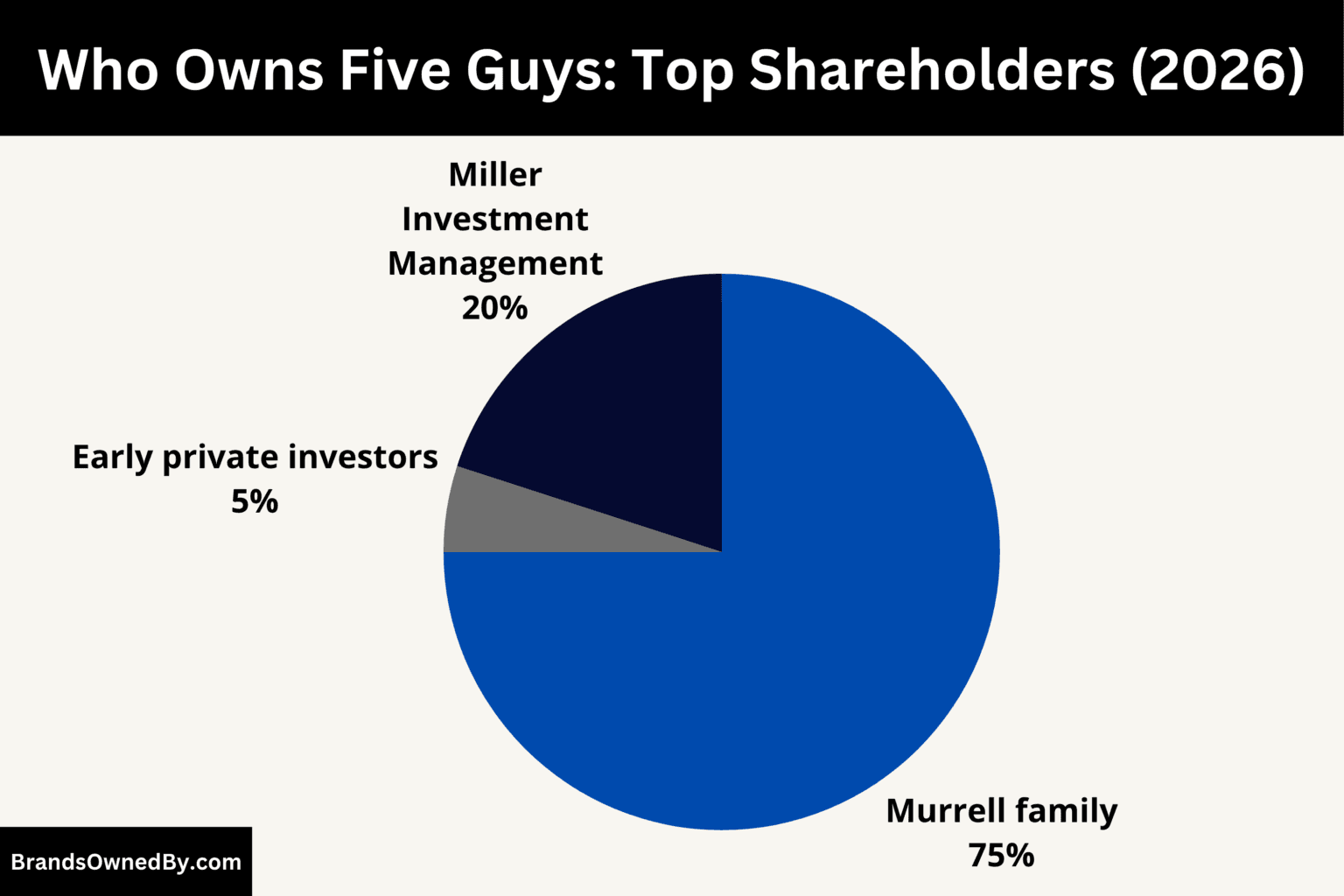 Who Owns Five Guys: Top Shareholders – Brands Owned By