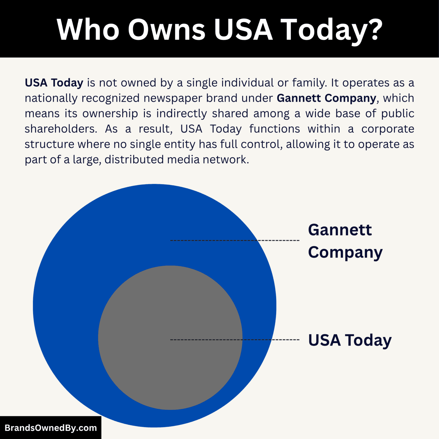 Who Owns USA Today: Ownership Guide – Brands Owned By